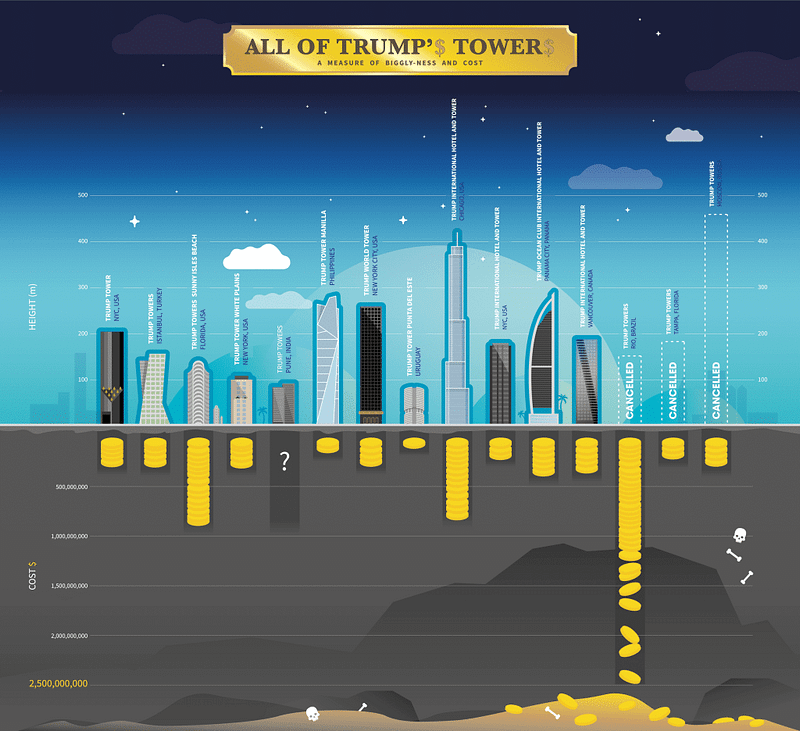 The Trump Towers Empire: How Many, Facts, Costs, Heights, Location